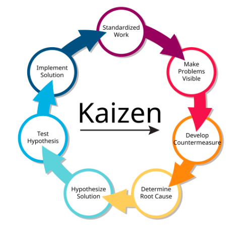 Kaizen: The Japanese Philosophy of Continuous Improvement - MyPR